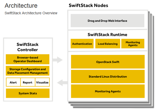 雲になったコンピュータ: OpenStack Swiftを使いこなす、SwiftStack！－SDS8－