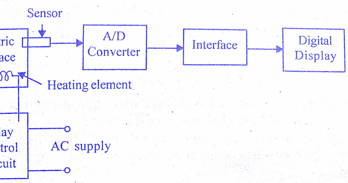 Open & Closed Loop Control System Examples