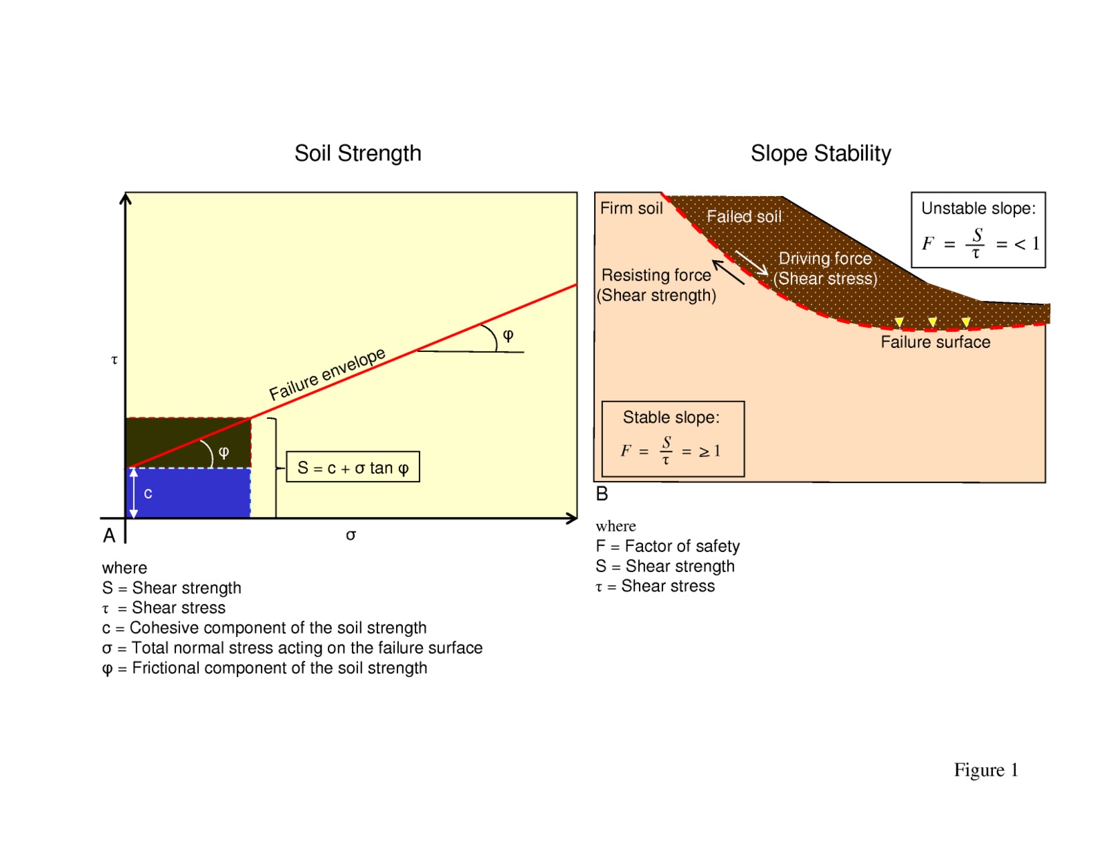 Deep - Water Processes: 15. Soil strength, Slope Stability, and Sediment Failure (Sliding).
