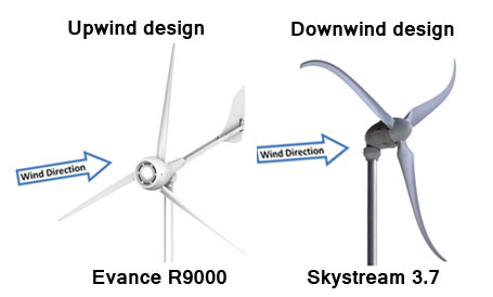 CUSTOM WIND MACHINES