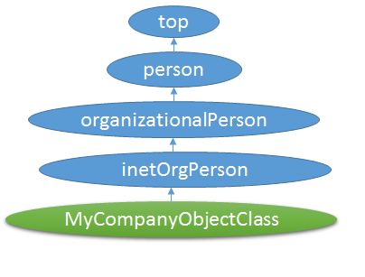 WAS VMM Custom Object Class mapping in Websphere Portal and Commerce ...