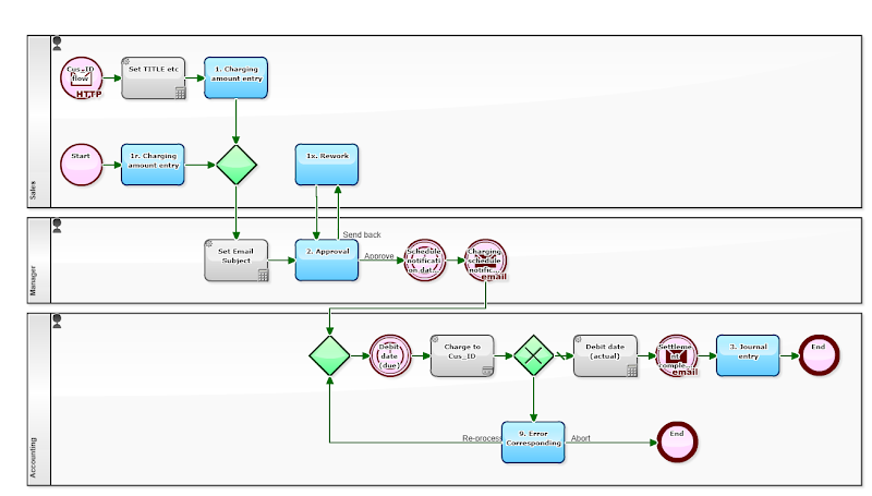 Workflow Sample: Episode 555: Web Reception, But No Card Information (2)