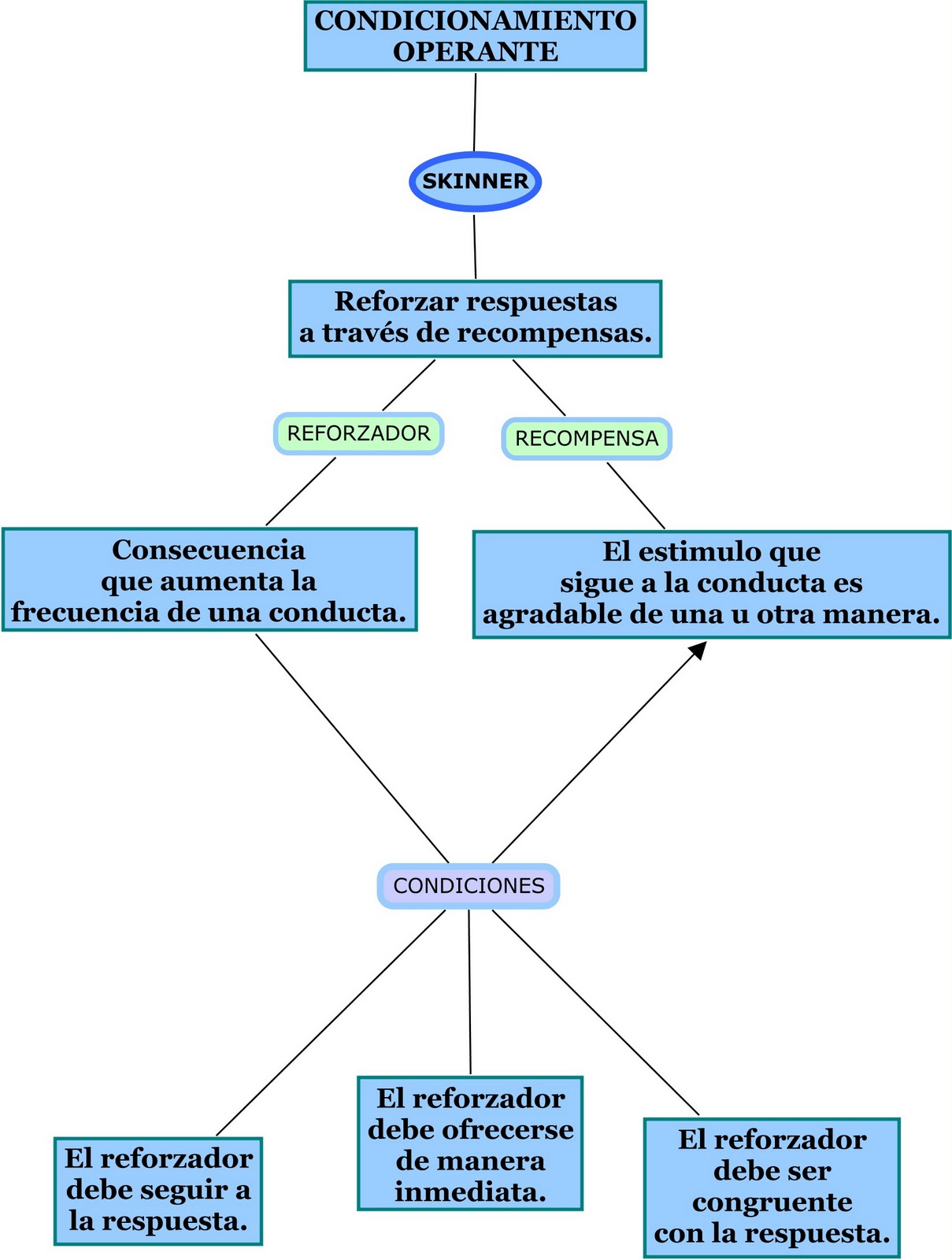 Condicionamento Operante