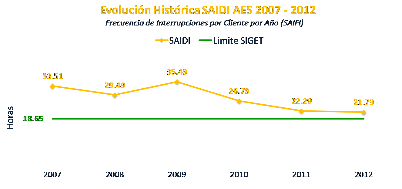 AESoluciones: Artículo:Evolución de Indicadores SAIDI y SAIFI