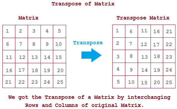 Top 10 Matrix Interview Questions In Java Javabypatel Data Structures And Algorithms