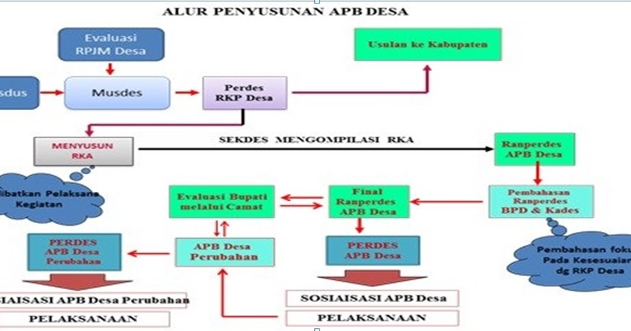 Teknologi Pembangunan Masyarakat Pedesaan: Alur Penyusunan APBDes