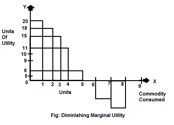 Describe the ‘Law of diminishing Marginal utility’ with Example. - M.M ...