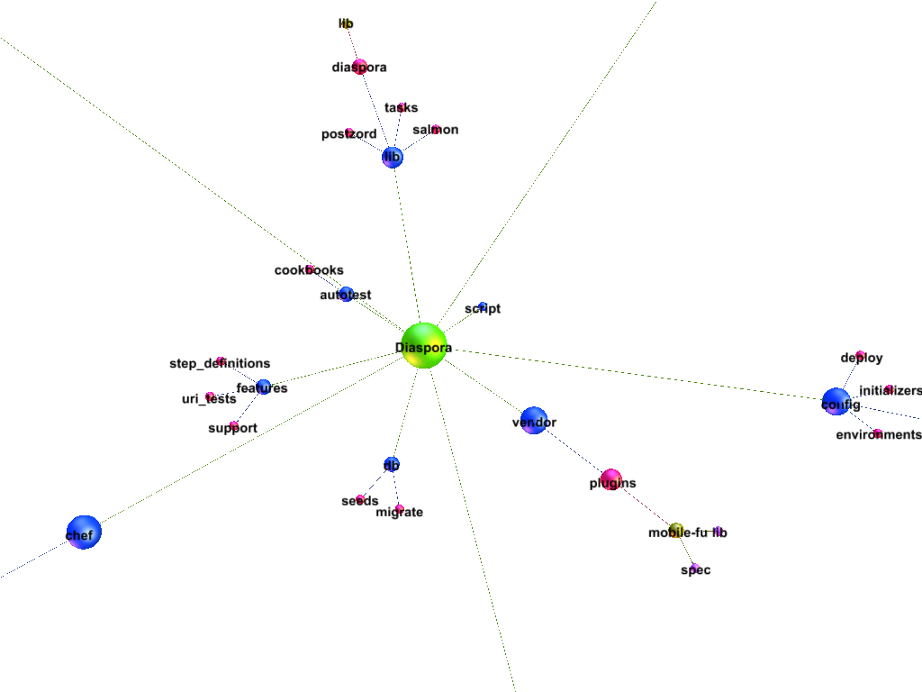 A Distributed Economy: Network Visualization