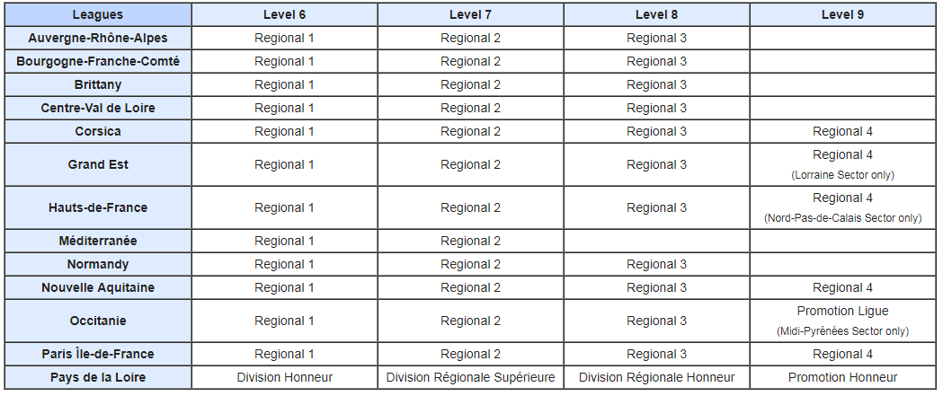 World Football Badges News: France - League System
