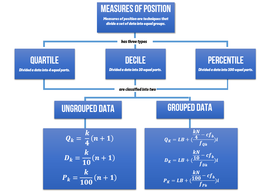 A Journey to my Life: Measures of Position