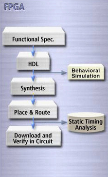Core VLSI: FPGA Interview Questions
