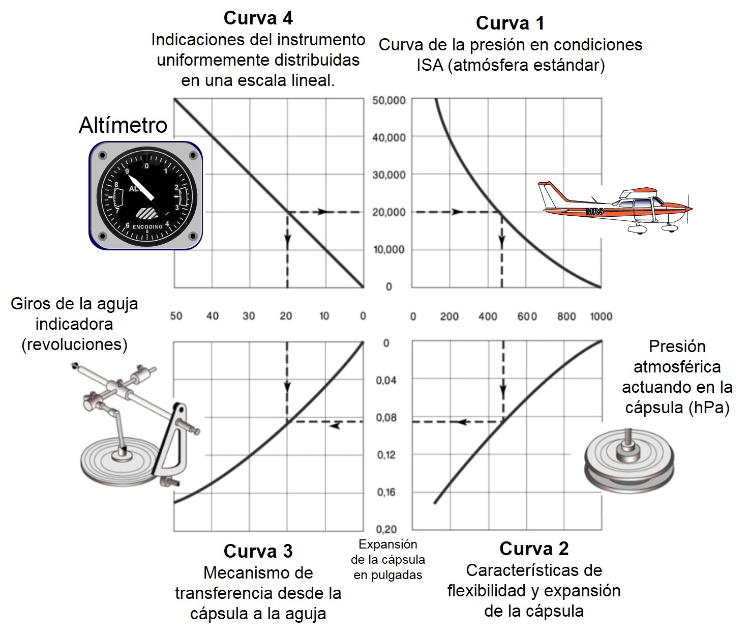 Los instrumentos clásicos de datos de aire