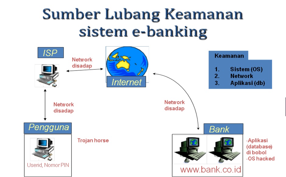Agung Karebo: E-Banking