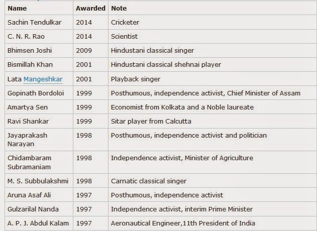 GENERAL AWARENESS FOR COMPETITIVE EXAMS Bharat Ratna Awards general-awareness-for-competitive-exams-bharat-ratna-awards