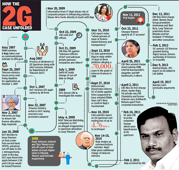 2G scam verdict | 2G | 2G spectrum case judgement
