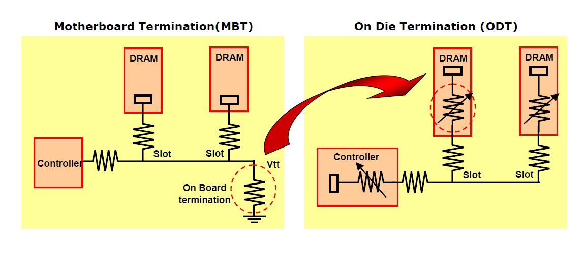 Jeonghun (James) Lee: DRAM-1 Module RAM의 구성과 Type 및 각 용어 설명