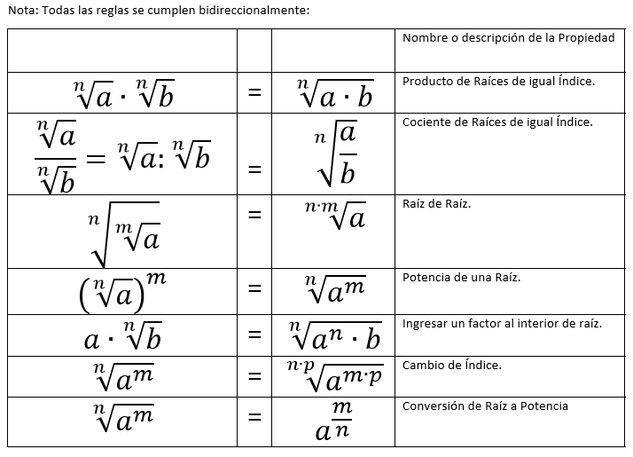 Recursos Matemáticos: Raíces - 2do. Medio - Propiedades o Reglas de Raíces