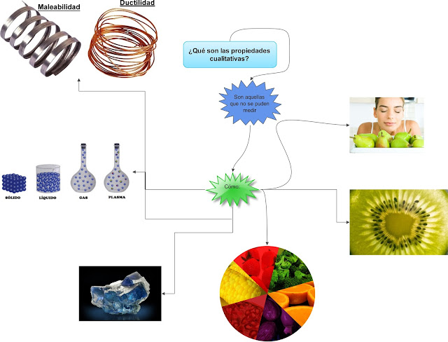 Propiedades cualitativas