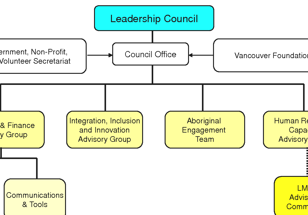 Structure Of A Nonprofit