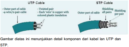 Media Jaringan Kabel Unshielded Twisted Pair (UTP) Dan Kabel Shielded ...