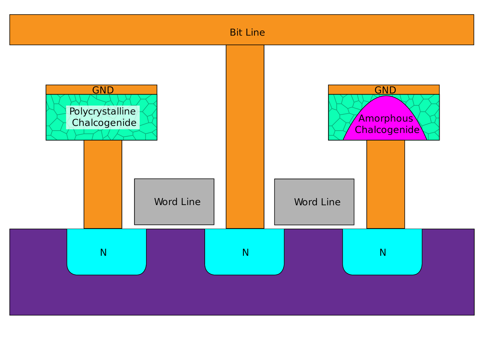 Phase Change Memory (PCM)