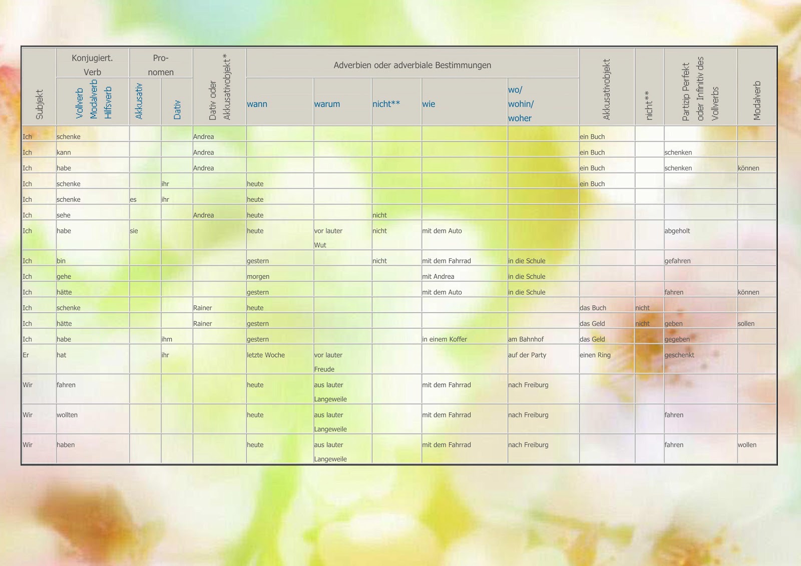 learn different languages with tips: Lesson two:making affirmative ...