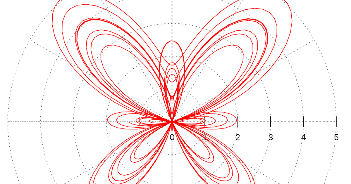Butterfly Curve Graph