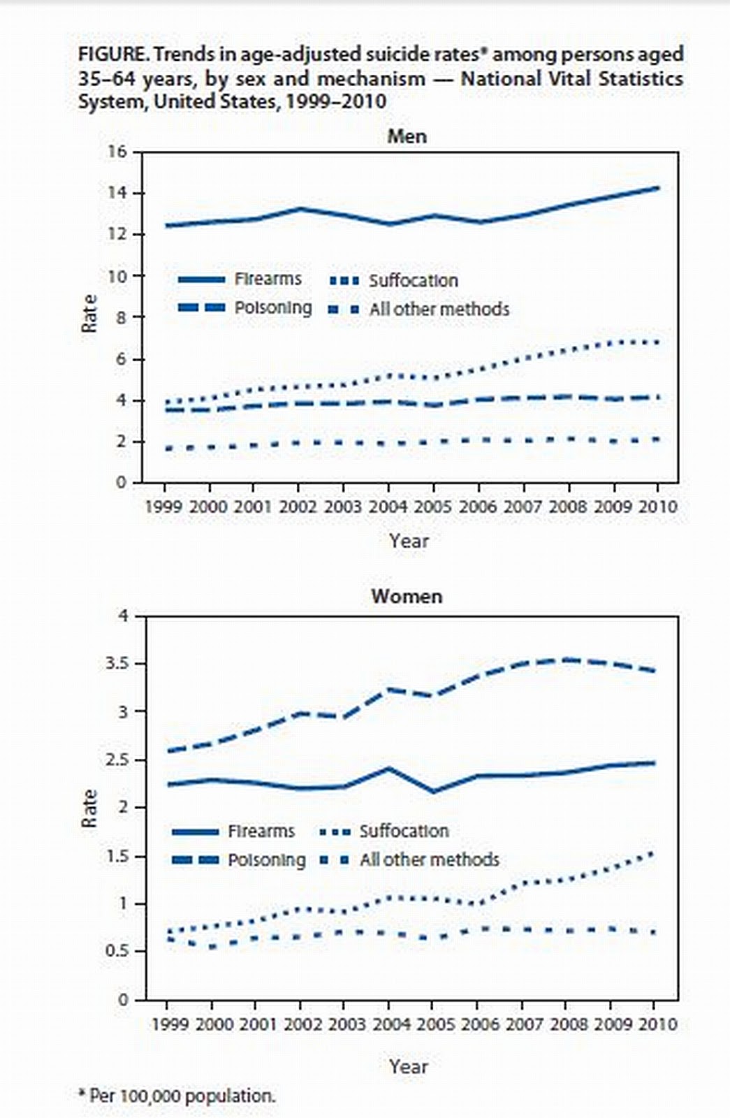 Bellingham Politics and Economics: Suicide rates rise sharply in the ...