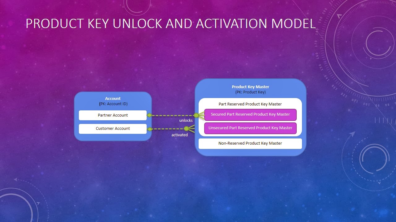 Data Glass: Baseline Conceptual Models: Product Key Unlock & Activation ...