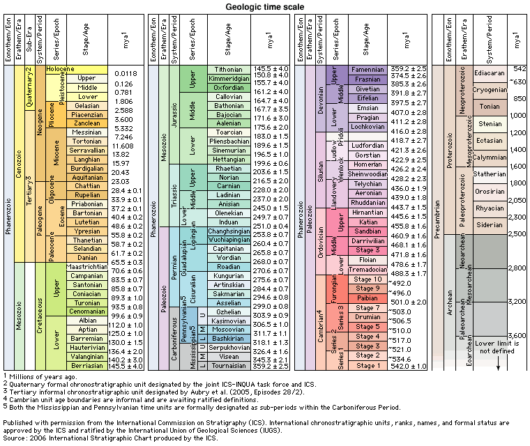 WELCOME TO MY WORLD: GEOLOGICAL TIME SCALE