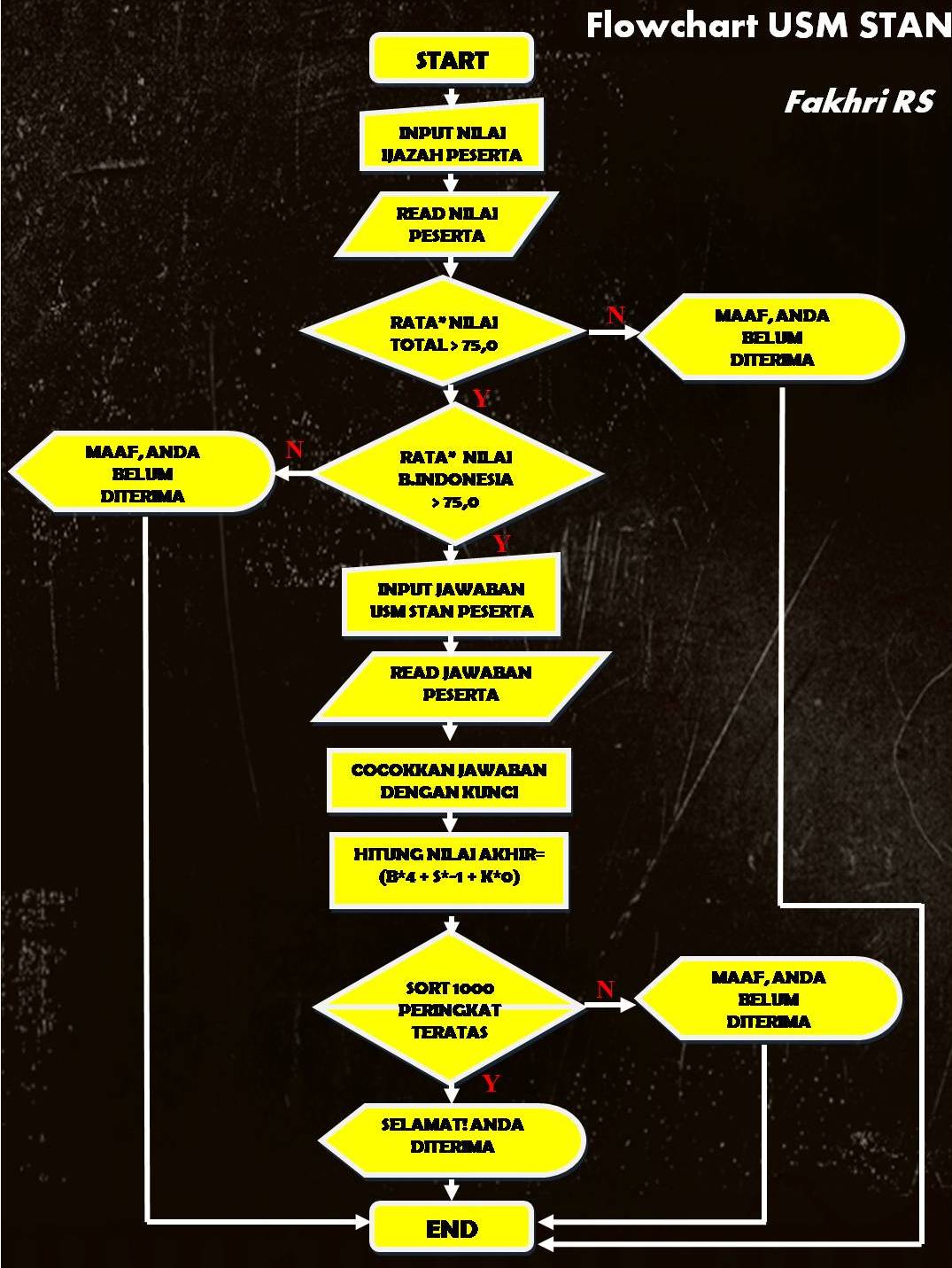eferes: Algoritma dan Flowchart USM STAN