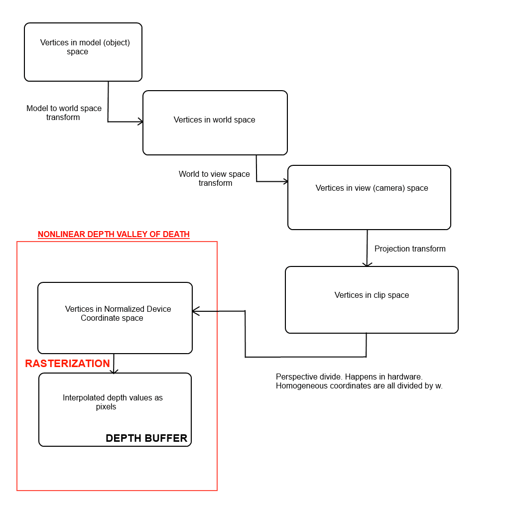 A Long Forgotten Blog.: Rendering Post: Linearizing your depth buffer ...
