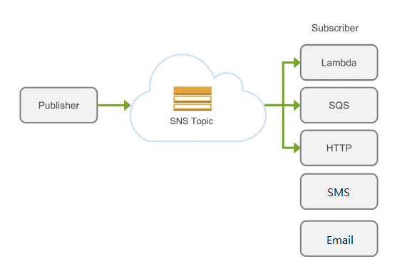 [AWS懶人包] Simple Notification Service(SNS)