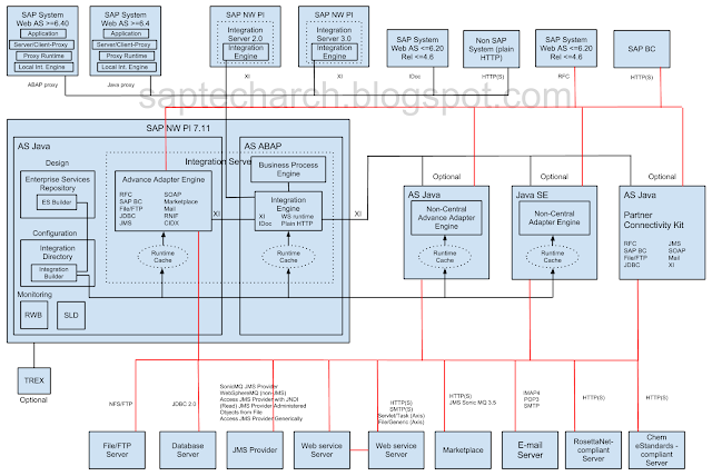 SAP Technical Architecture