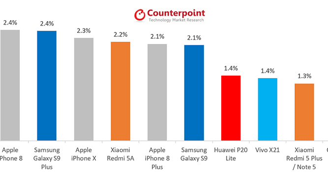 Counterpoint: Vivo X21 and Huawei P20 lite are the best-selling mid ...