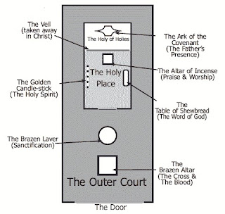 Biblical Typology: The Typology of the Tabernacle