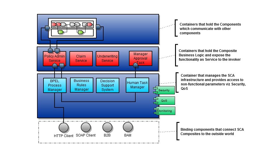Oracle SOA Paradise: Introduction to SOA Composite Architecture