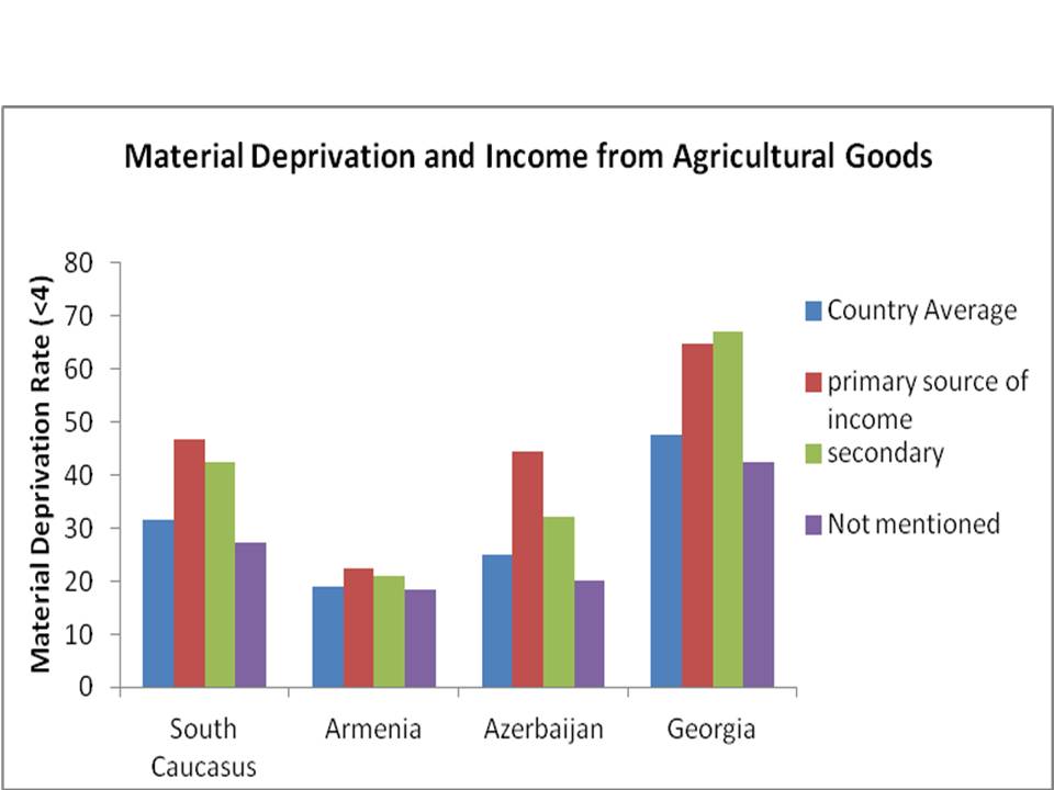 Social Science in the Caucasus: A Further Look at Material Deprivation