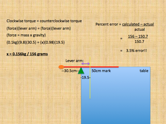 It's My Physics Blog: Mass of a Meter Stick -- Torque Lab