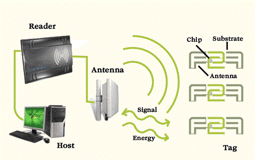 SEKILAS PENERAPAN TEKNOLOGI RFID UNTUK PERPUSTAKAAN ~ Highpoint Telemedia
