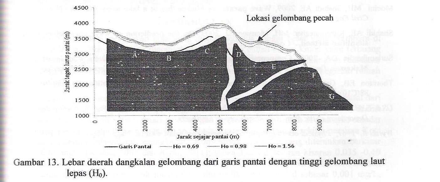 Pembahasan Dunia Laut: Transformasi Gelombang di Perairan Delta, Makassar