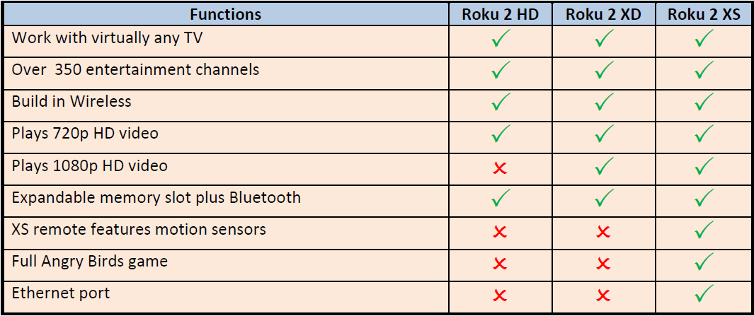 Entertainment Technology: Roku 2 XS streaming player 1080p Pros and Cons
