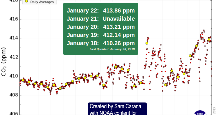 Seemorerocks: CO2 levels reached 414 ppm and are accelrating