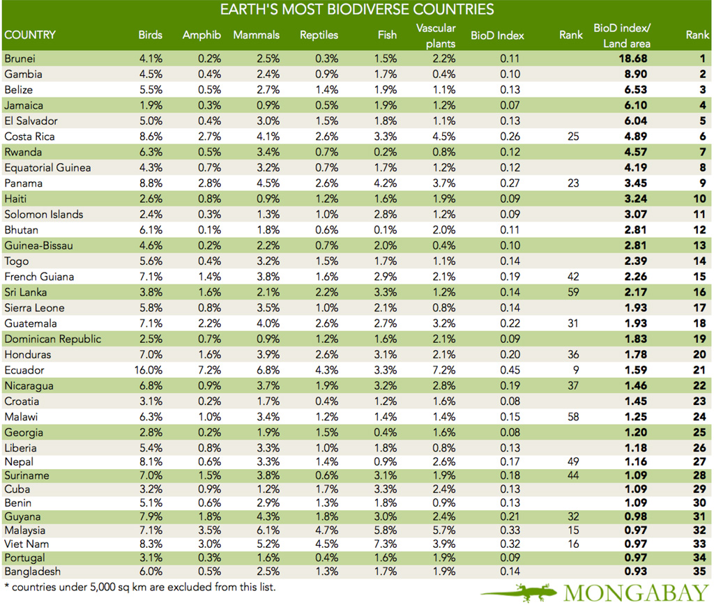Marinduque Rising: The top 10 most biodiverse countries; Philippines no ...