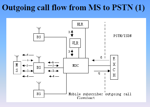 Telecom knowledge and experience sharing: Call Process