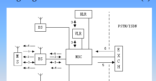 Telecom knowledge and experience sharing: Call Process
