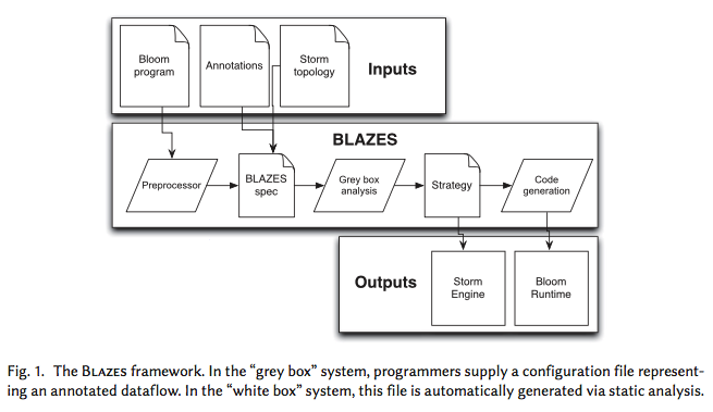 Paper summary. Blazes: Coordination analysis and placement for ...