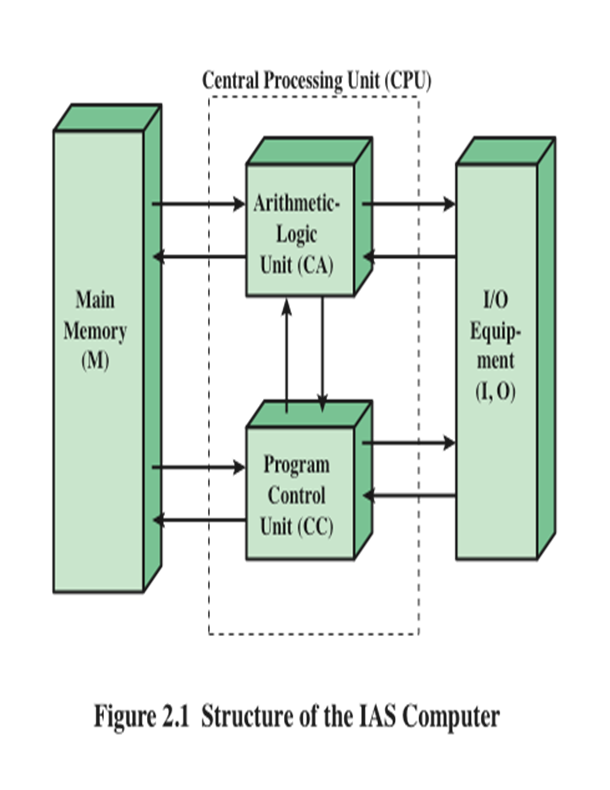 Akpil's programming story: Computer Architecture. chap2 Computer Evolution and Performance