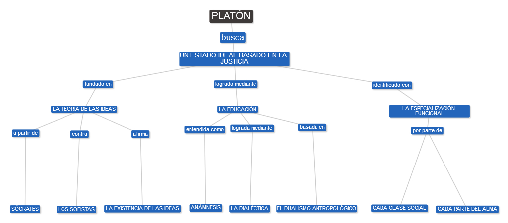 Un mapa conceptual sobre Platón