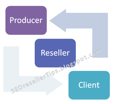 SEO Reseller Tips: SEO Reseller Tip #1: Understand the Business Model